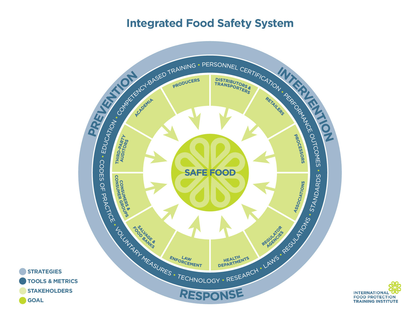 Logos & Graphics - Coalition of Food Protection Task Forces